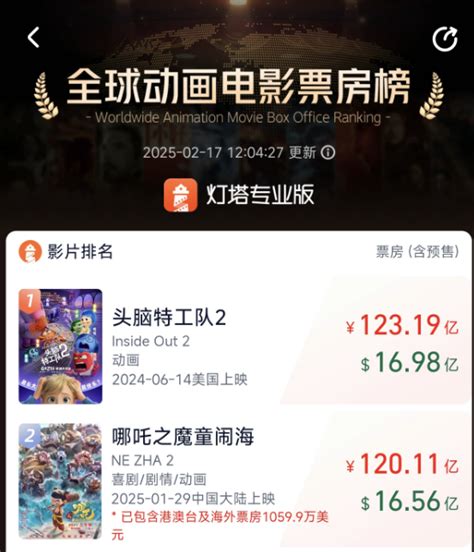 见证历史！《哪吒2》总票房突破120亿 冲击全球票房榜前10 快科技 科技改变未来