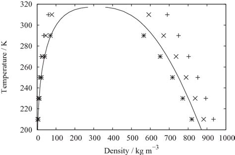 the ch 3 f phase coexistence curve from experiment ref 22 solid