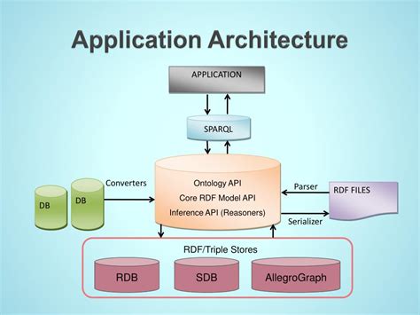 ppt towards a semantic web application for nvd cpe powerpoint