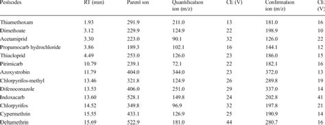 LC MS MS Parameters For The Selected Pesticides Download Table