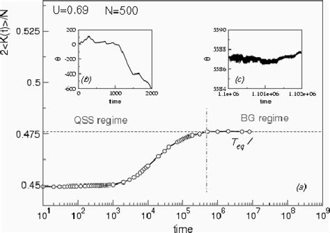 For The Hmf Model At U 0 69 And N 500 We Plot The Temperature