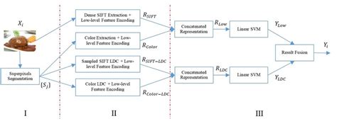 Flowchart Of The Proposed Improved Ldc Low Level Feature Extraction Download Scientific Diagram