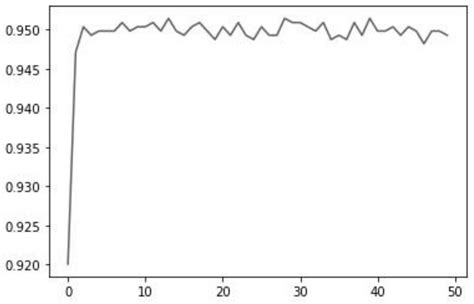 Convolutional Neural Network Based Small And Micro Businesses Data