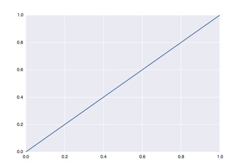 Python Using Matplotlib And Numpy What Is The Simplest Way To Draw