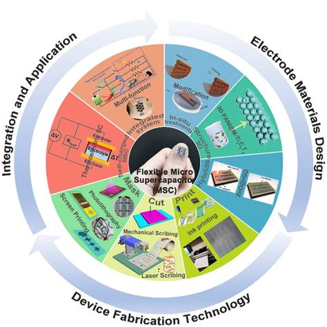 An Overview Of The Flexible On Chip MSCs And Their Application In Smart Download Scientific