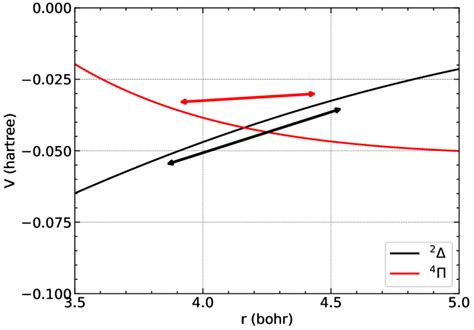 The 2 ∆ State Dissociating To N 2 Dh Crossed By The 4 Π State