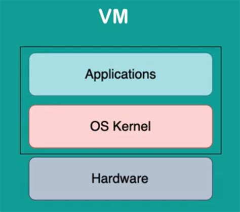 Docker Vs Virtual Machine Vm