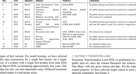 Briefly Describes The Literature Review In Tabular Form Download Scientific Diagram