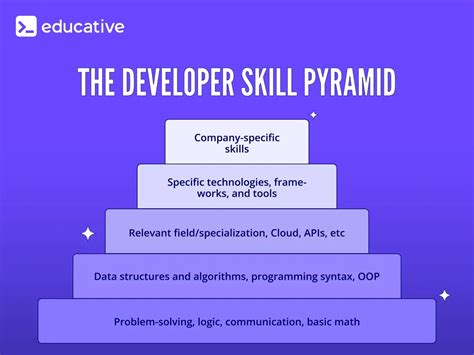Educative: Generative AI skills every dev needs to know in 2024 | Milled