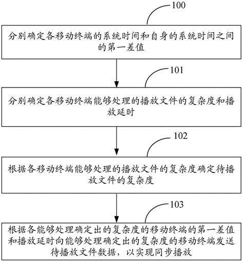 Method And Device Of Realizing Synchronous Playing Eureka Patsnap