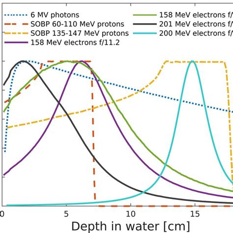 Measured Dose Distributions Beam Envelope A C And Depth Dose In The Download Scientific