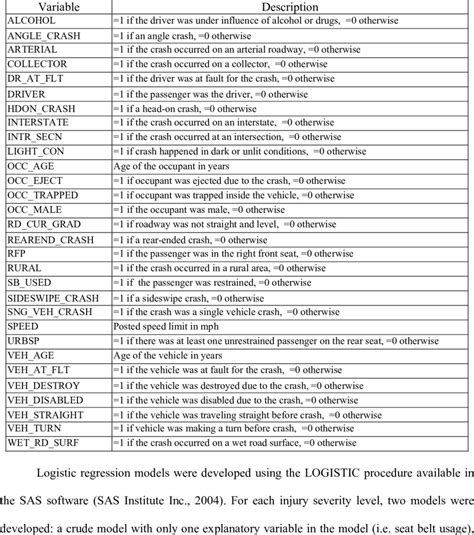 3 selected candidate variables for logistic regression models