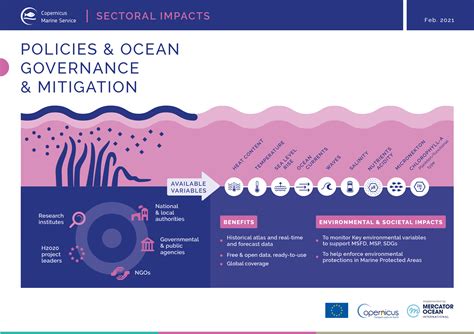 Policies And Ocean Governance And Mitigation Cmems