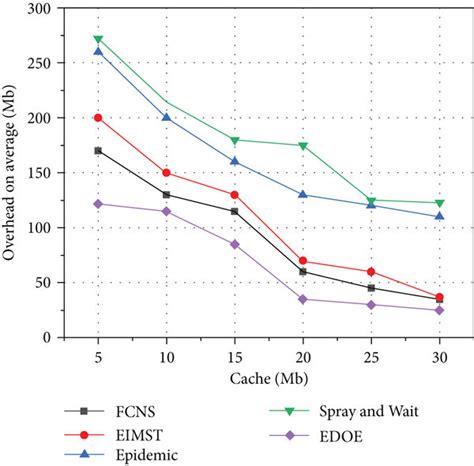 overhead on average comparison of five algorithms with different node