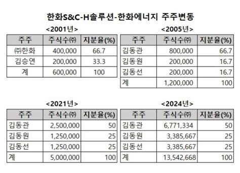 한화 지배구조개편 ②승계 출발점 에너지 그룹 지배회사로