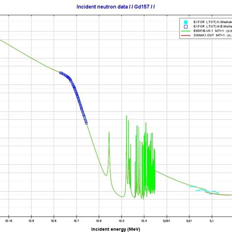 Total Cross Section Of 157 Gd Test Evaluation Red Line Vs Exfor Data