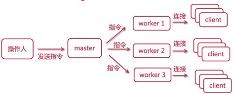 Nginx篇——了解和认识nginx的进程模型 Csdn博客