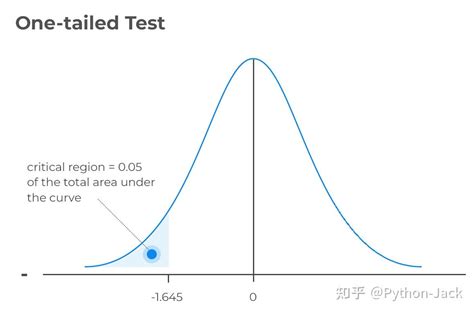 统计思维系列课程05：假设检验 知乎