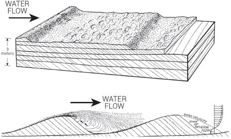 Cross Bedding Diagram