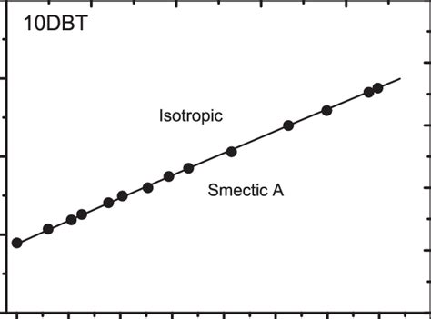 T P Phase Diagram For 10DBT Near S A I Phase Transition Full Line Download Scientific Diagram