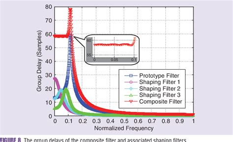 Figure 1 From Tricks For Designing A Cascade Of Infinite Impulse Response Filters With An Almost