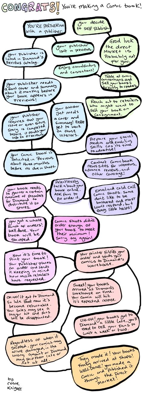 So Youre Making A Comic A Flowchart Explainer On The Direct Market
