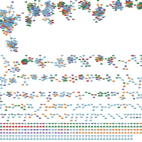 Visualization Of The Molecular Linkages Between Baseline Hivaids Cases