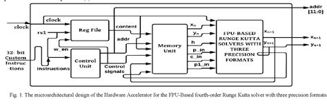 figure 1 from design space exploration of the runge kutta hardware