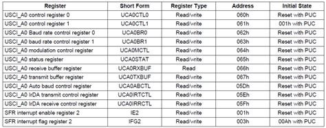 Lesson UART Simply Embedded