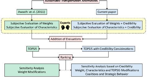 Multiple Experts With Identical Preferences And Score Modifications Download Scientific Diagram