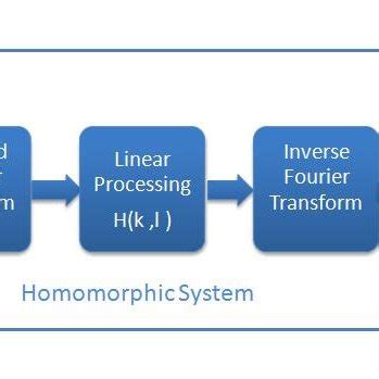 Block Diagram Of Homomorphic Filtering Download Scientific Diagram