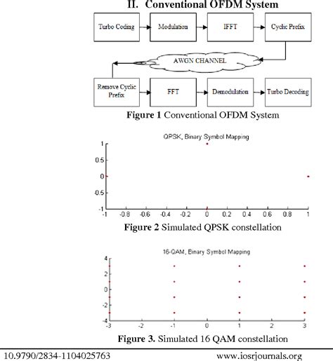 Figure 4 From Ber Performance Evaluation Of Conventional Ofdm System And Wavelet Packet