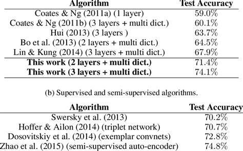 Classification Accuracy On STL 10 A Algorithms That Learn The Download Table