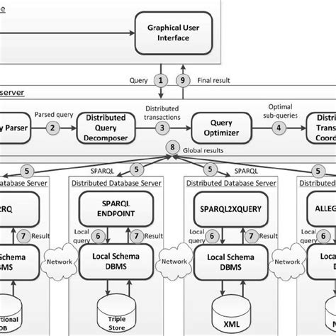 musyop architecture of heterogeneous distributed database system