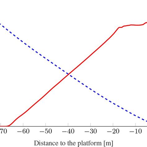 Gauging At Platformtrain Interface Download Scientific Diagram