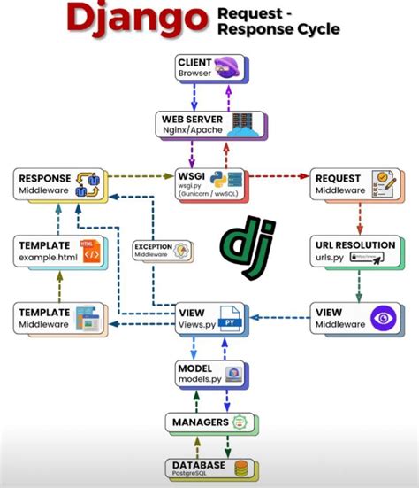 Nitin Kumar On Linkedin Django Python Webdevelopment Backend