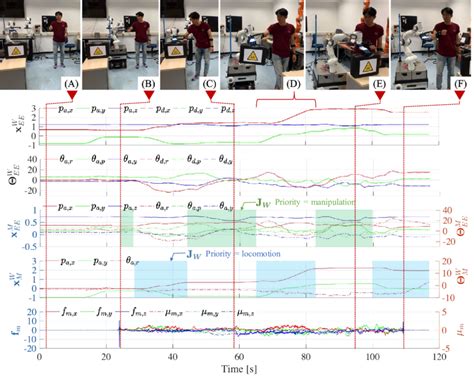 Experimental Results Of The Proposed Collaborative Framework During The