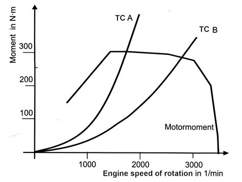 Solved On The Figure The Curve Of The Maximal Engine Torque And Two Characteristics Of