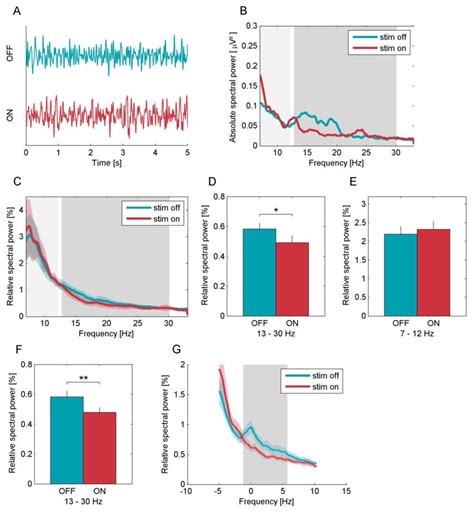 Local Field Potentials On And Off Subthalamic High Frequency Stimulation Download Scientific