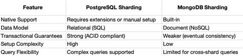 sharding in postgresql vs mongodb as data grows exponentially… ivan