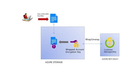 announcing storage service encryption with customer managed keys