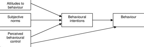 Schematic Representation Of The Theory Of Planned Behaviour Download