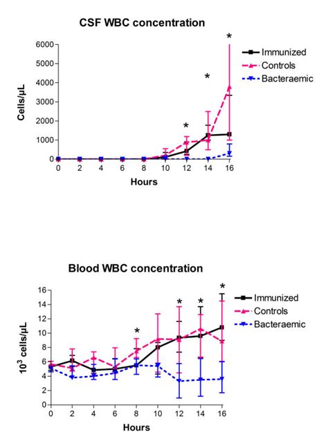 CSF And Blood WBC Concentration During Experimental Pneumococcal Download Scientific Diagram