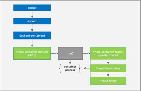 What Is An Nvidia Container And How To Fix Related Issues