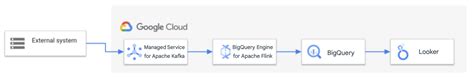 Data Pill 123 Stateless Vs Stateful Stream Processing Bigquery Engine For Apache Flink