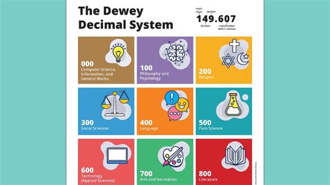 Dewey Decimal System Guide Printable Chart Posters Labels