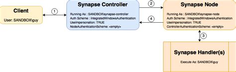 Impersonation Synapse