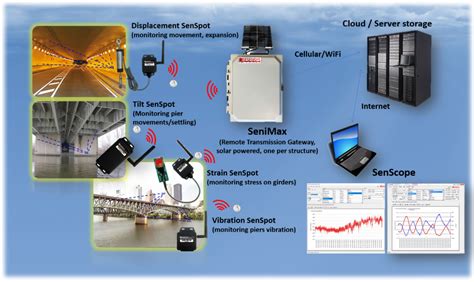 Wireless Building Bridge Monitoring Application Repository