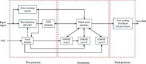 Figure 1 From A Cordic Based Configurable Fixed Point Design On Fpga