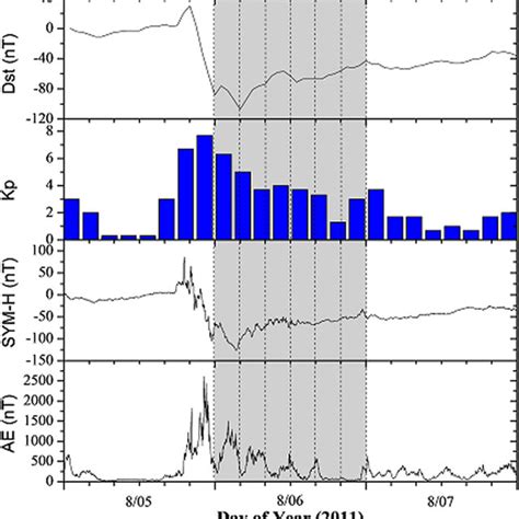 Geomagnetic Activity Index During 5 7 August 2011 Download